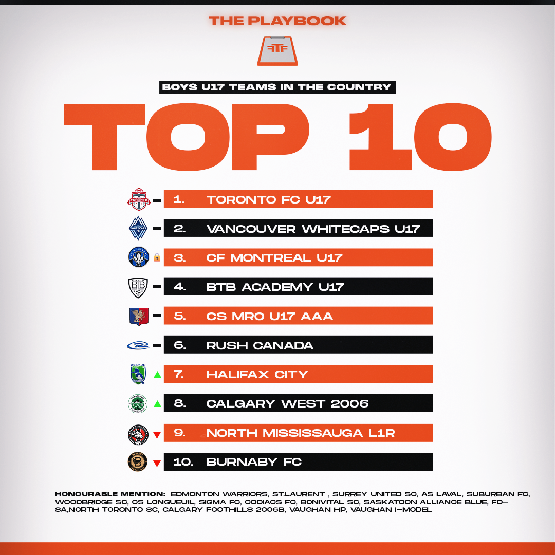 The Playbook | September Edition – Boys Top 10 Teams - First Touch ...